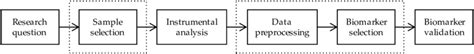 Biomarker Discovery Workflow The Encircled Components Highlight The