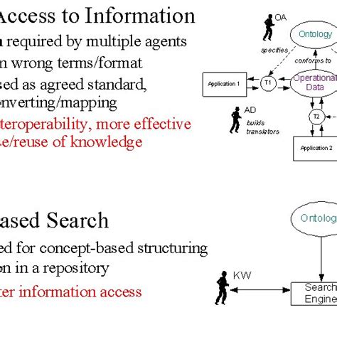Ontology Application Scenarios Da Data Author Oa Ontology Author Download Scientific