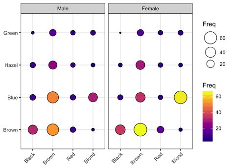 Visualizing Multivariate Categorical Data Articles Sthda
