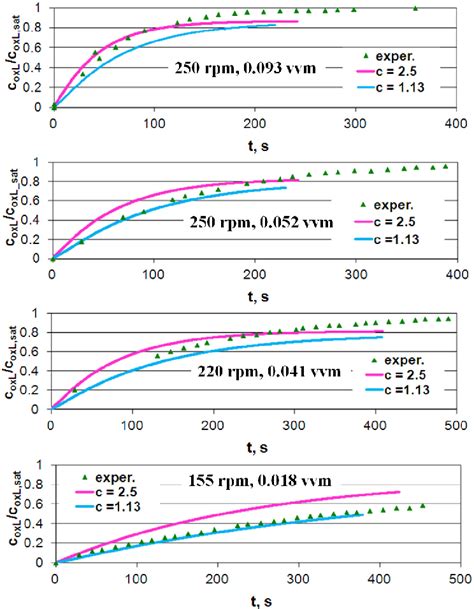 Figure 1 From Application Of The Conditional Quadrature Method Of Moments For The Simulation Of