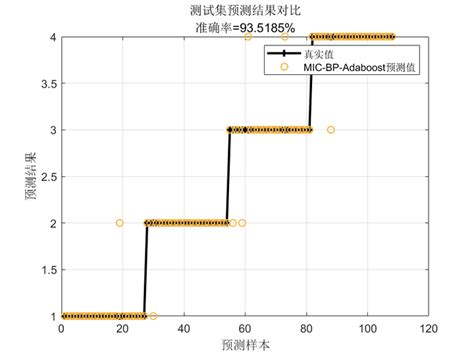 分类预测 matlab实现基于mic bp adaboost最大互信息系数数据特征选择算法结合adaboost bp神经网络的数据分类预测