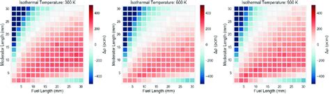 Difference In Reactivity Between The Endf B Vii 1 Versus The Download Scientific Diagram