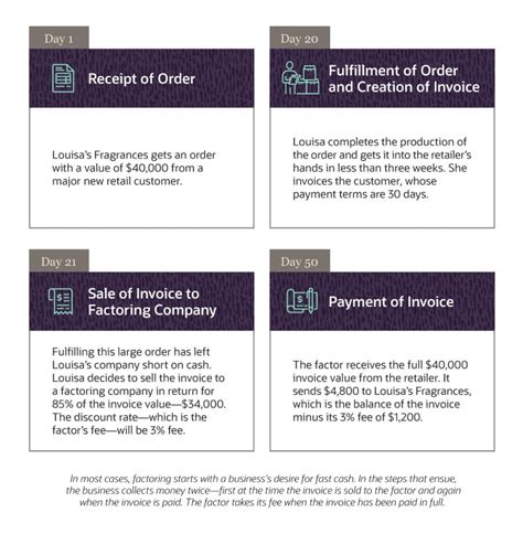 What Is Invoice Factoring How Does It Work NetSuite