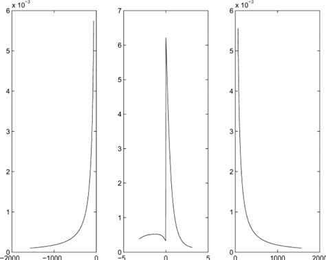 The Behavior Of The Absolute Value Of A Possible Minimizing Function Of