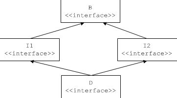 Interface Inheritance Ice