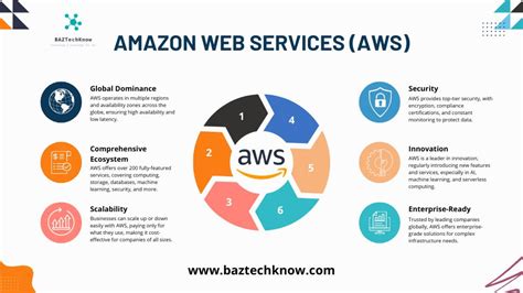 Aws Cloudcomputing Cloud Baztechknow Amazon Baztechknow