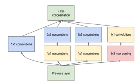 inception v3 network architecture 4 4 mobilenetv2 it is a cnn