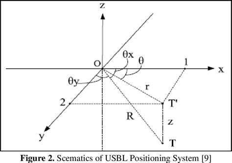 Figure 2 From Ultra Short Baseline Usbl Calibration For Positioning