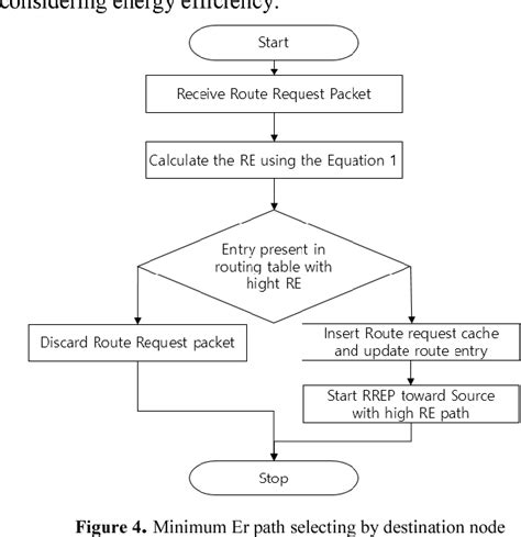 Figure 4 From Energy Efficient Iot Based On Wireless Sensor Networks Semantic Scholar