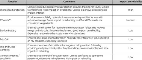 Considerations For Functional Redundancy Download Table