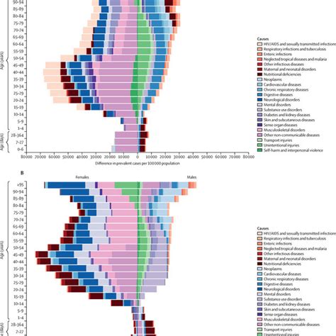 Sex Differences In Global Prevalence And Yld Rates Per 100 000 For 22