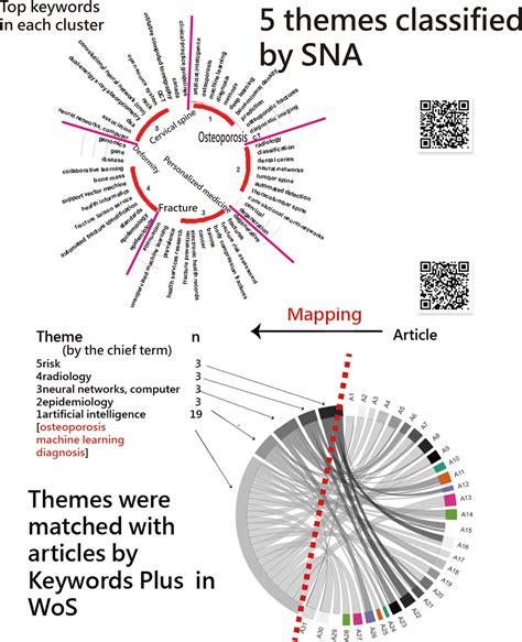 Thematic Analysis Of Articles On Artificial Intelligence Wit Medicine