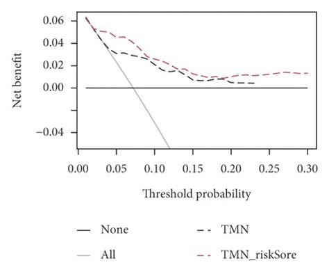 Construct The Dca Curve Ac The Dca Curve Of A Model With A Joint