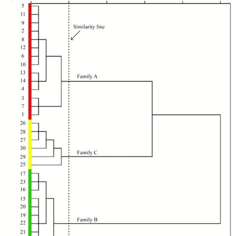 result of hierarchical cluster analysis of thirty crude oil samples in