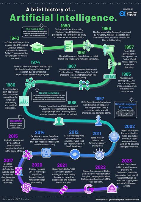 History Of Artificial Intelligence Timeline Key Milestones