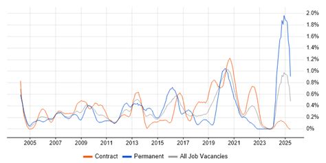 Data Structures Contracts In Wiltshire Co Occurring Skills And Contractor Rates It Jobs Watch