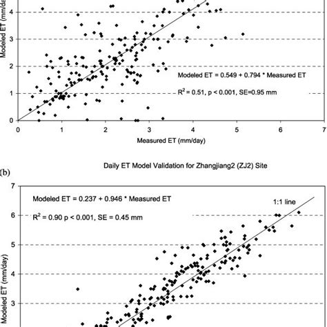 Modeled Daily Actual Evapotranspiration Is Closely Correlated To Field Download Scientific
