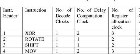 Table 1 From Resource Optimized Security Coding In Light Weight
