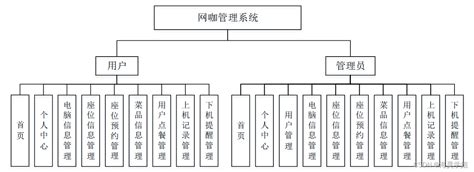附源码 Sprintboot计算机毕业设计网咖管理系统【源码数据库lw部署】c网吧管理系统代码 Csdn博客