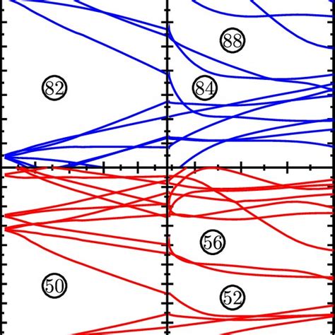 Neutron Top And Proton Bottom Single Particle Energies As A