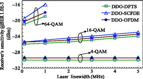 Figure 20 From Ofdm Versus Single Carrier Towards Spectrally Efficient 100 Gbs Transmission