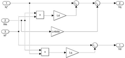 Figure 1 From Modelling And Simulation Of Field Oriented Control Of Permanent Magnet Synchronous