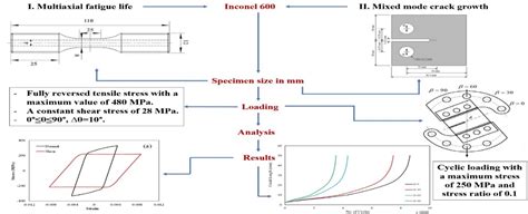 Finite Element Analysis Of Multiaxial Fatigue And Mixed Mode Crack Growth In Inconel 600
