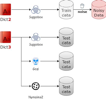 Figure From DGGCN Dictionary Based DGA Detection Method Based On DomainGraph And GCN