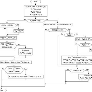Load Management In An Off Grid Hybrid PVwindbattery System Using The Power Flow Control