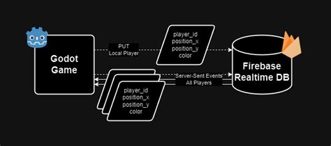 Online Multiplayer In Godot 4 With Firebase Realtime Db Without Addons