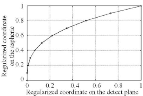 Reverse Transformation Between The Coordinates Of The Aspheric And That Download Scientific