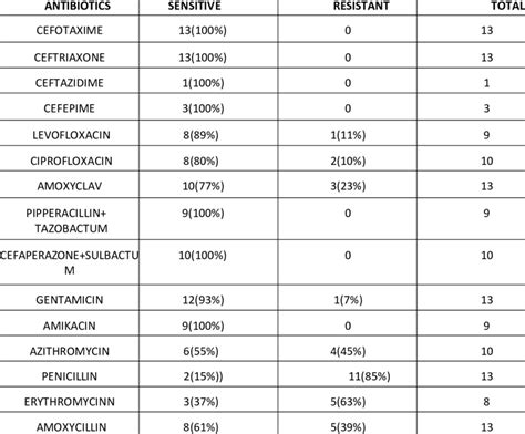 Antibiotic Sensitivity Pattern Of Streptococcuspneumonia Download Scientific Diagram