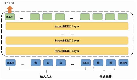 零样本文本分类——低资源场景下文本分类的利器erxiang丶的博客 Csdn博客