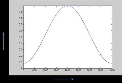 Hamming Window C Fast Fourier Transform Fft This Is Used To Evaluate