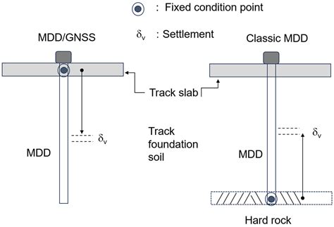 A Multi Depth Deflectometer Global Navigation Satellite System Method For Measuring Concrete