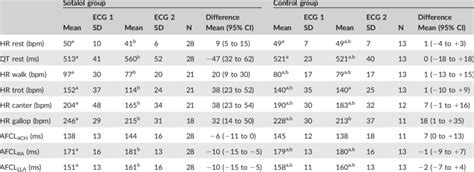Hr Qt Interval Heart Rates During Exercise And Afcl Before And After