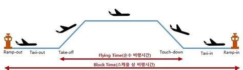 한국에서 북유럽 스웨덴 덴마크 핀란드 노르웨이 비행시간 서유럽 포르투갈 스페인 스위스 이탈리아까지 비행시간