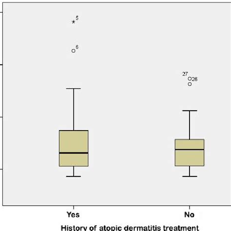 Boxplot Graph Of Substance P Level Based On The History Of Atopic