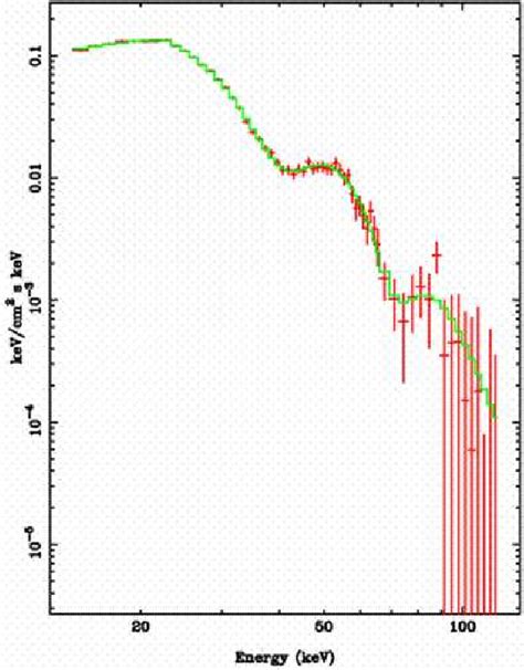Figure 10 From Exploring The Hard X Soft Gamma Ray Continuum Spectra With Laue Lenses