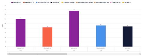 Leverage Data Visualization For Effective Communication