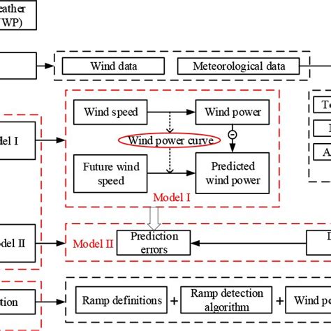 Brief Processes Of The Proposed Ramp Prediction Approach Download Scientific Diagram
