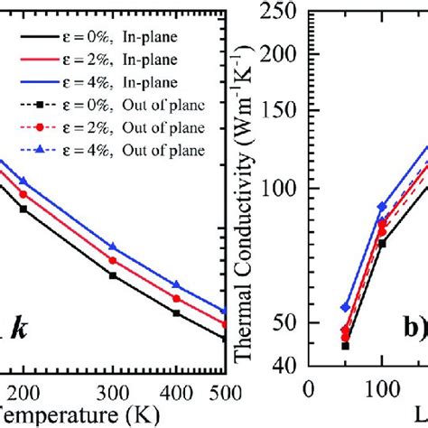 Pdf Strain Tuned High Thermal Conductivity In Boron Phosphide At Nanometer Length Scales A