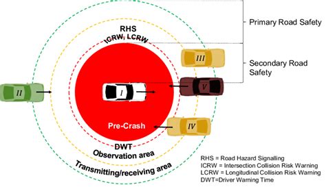 Functional Areas Transmitting Observation And Pre Crash And Time Of