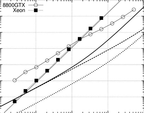 Prospective Of Future CPU And GPU Performance Based On The Model From Download Scientific