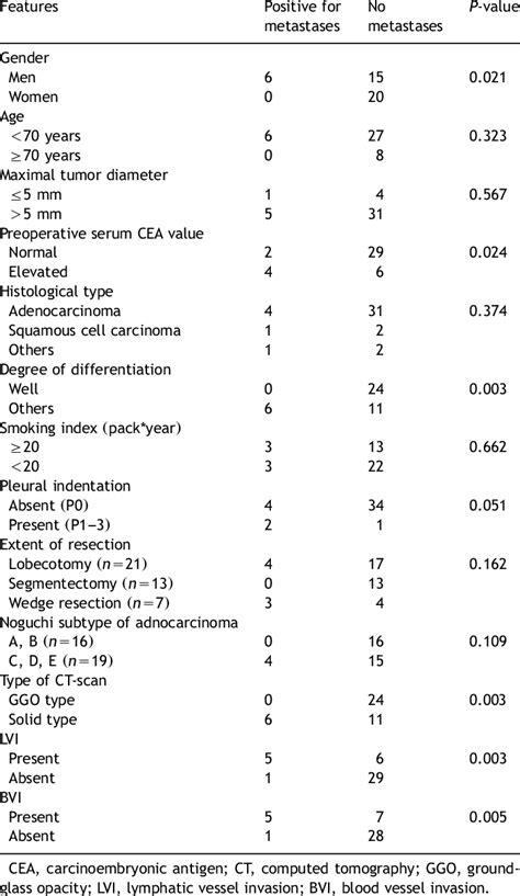 Relationship Between Clinicopathologic Factors And Lymph Nodal Metastases Download Table