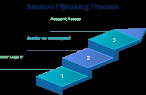 Session Hijacking Threats And Defense In Cybersecurity 2026