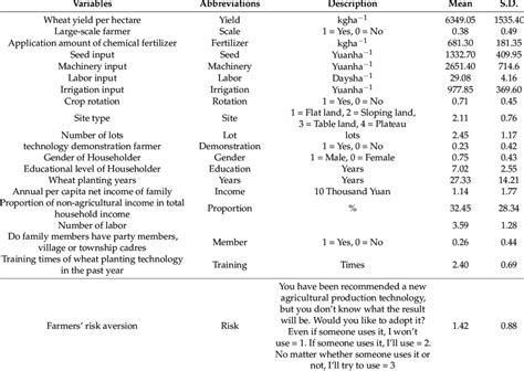 Variable Description And Statistical Description Download Scientific Diagram