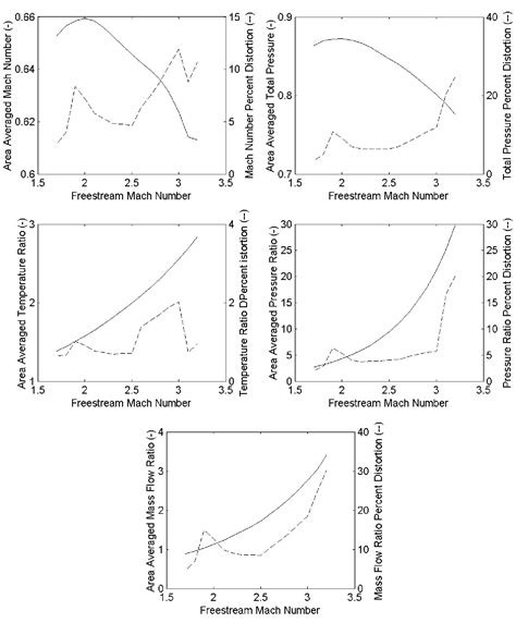 Figure 33 Axisymmetric Inlet Design For Combined Cycle