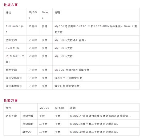 数据库对比 Mysql Vs Oracle 数据与人 数据库对比 Mysql Vs Oracle 数据与人