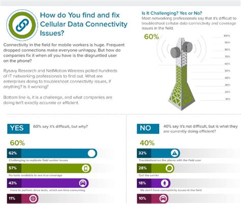 How Do You Find And Fix Cellular Data Connectivity Issues Infographic